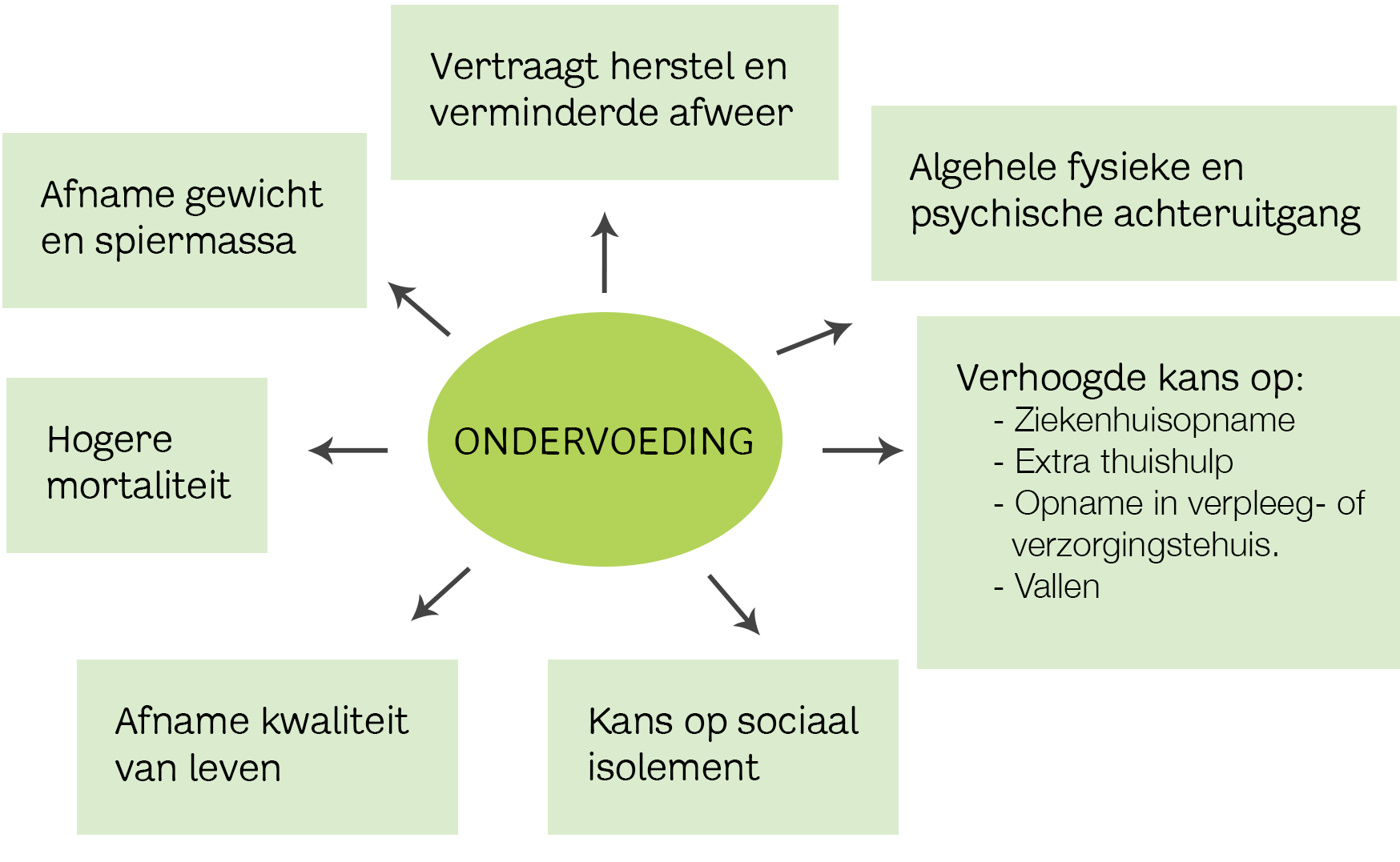 Ondervoeding - Distrivers